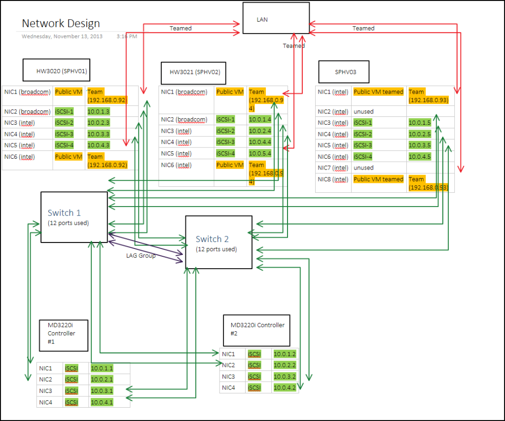 Hyper-V 2012 migration to R2 – faultbucket