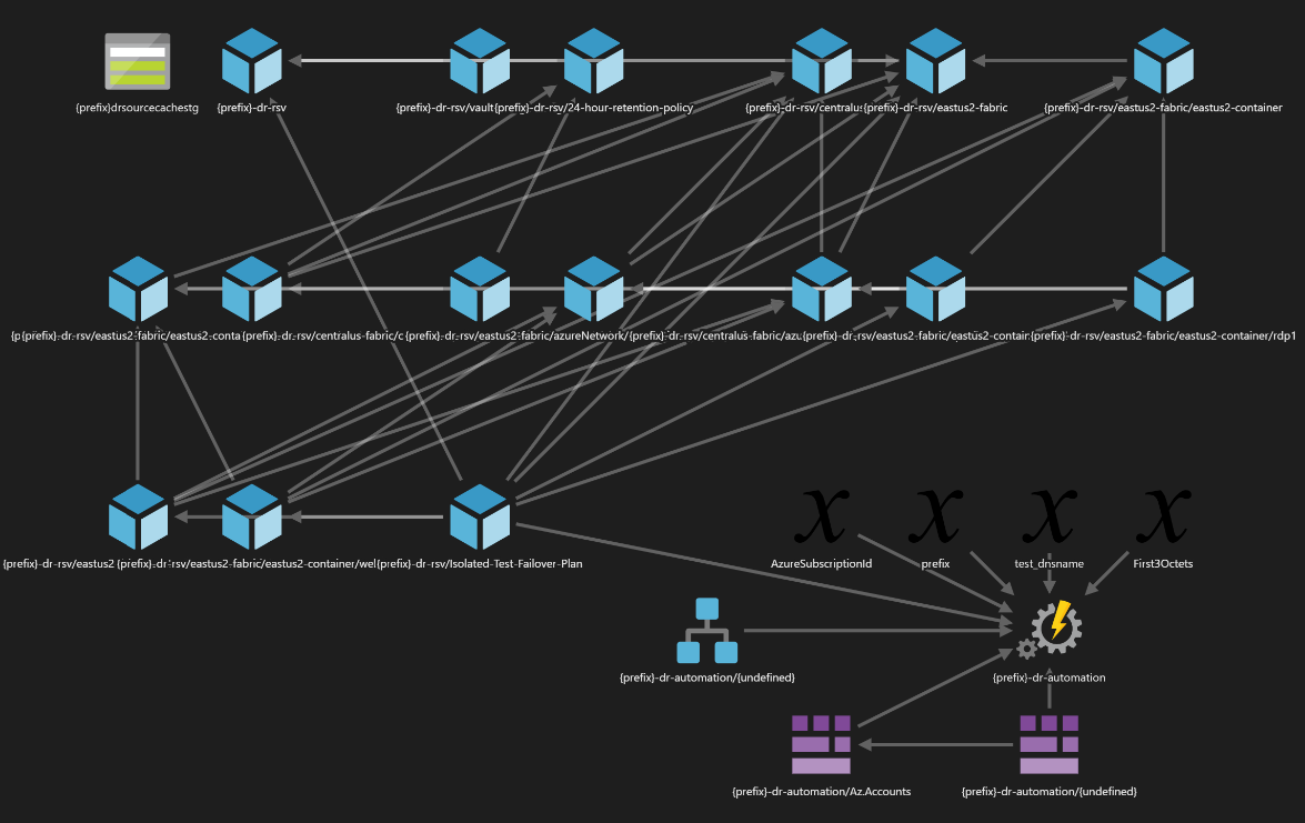 Azure Site Recovery ARM Template Faultbucket