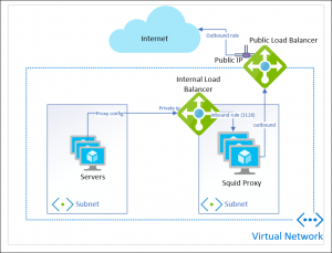 Understanding Azure Outbound Internet and Load Balancer – faultbucket